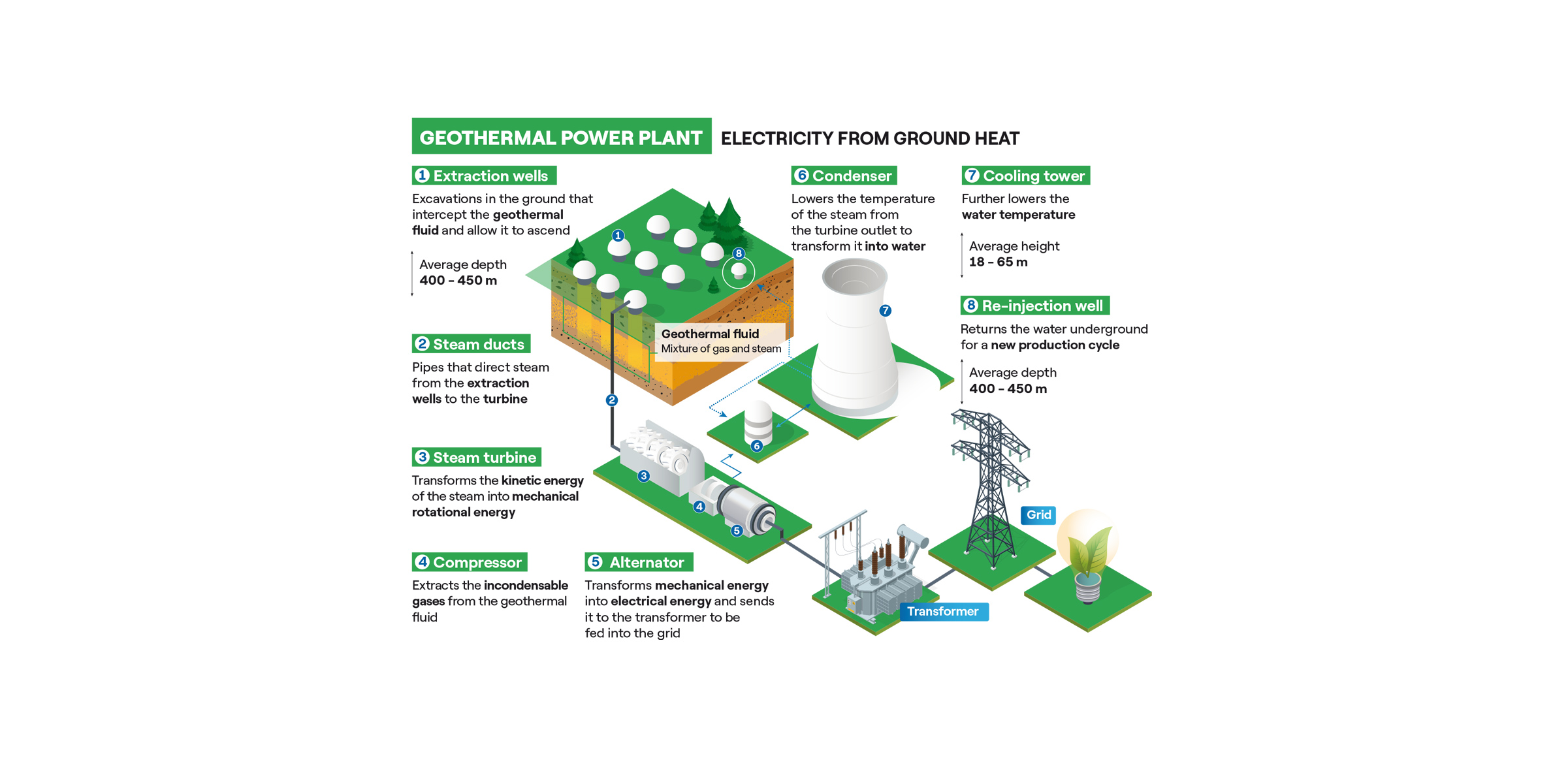 Geothermal Energy Power Plant