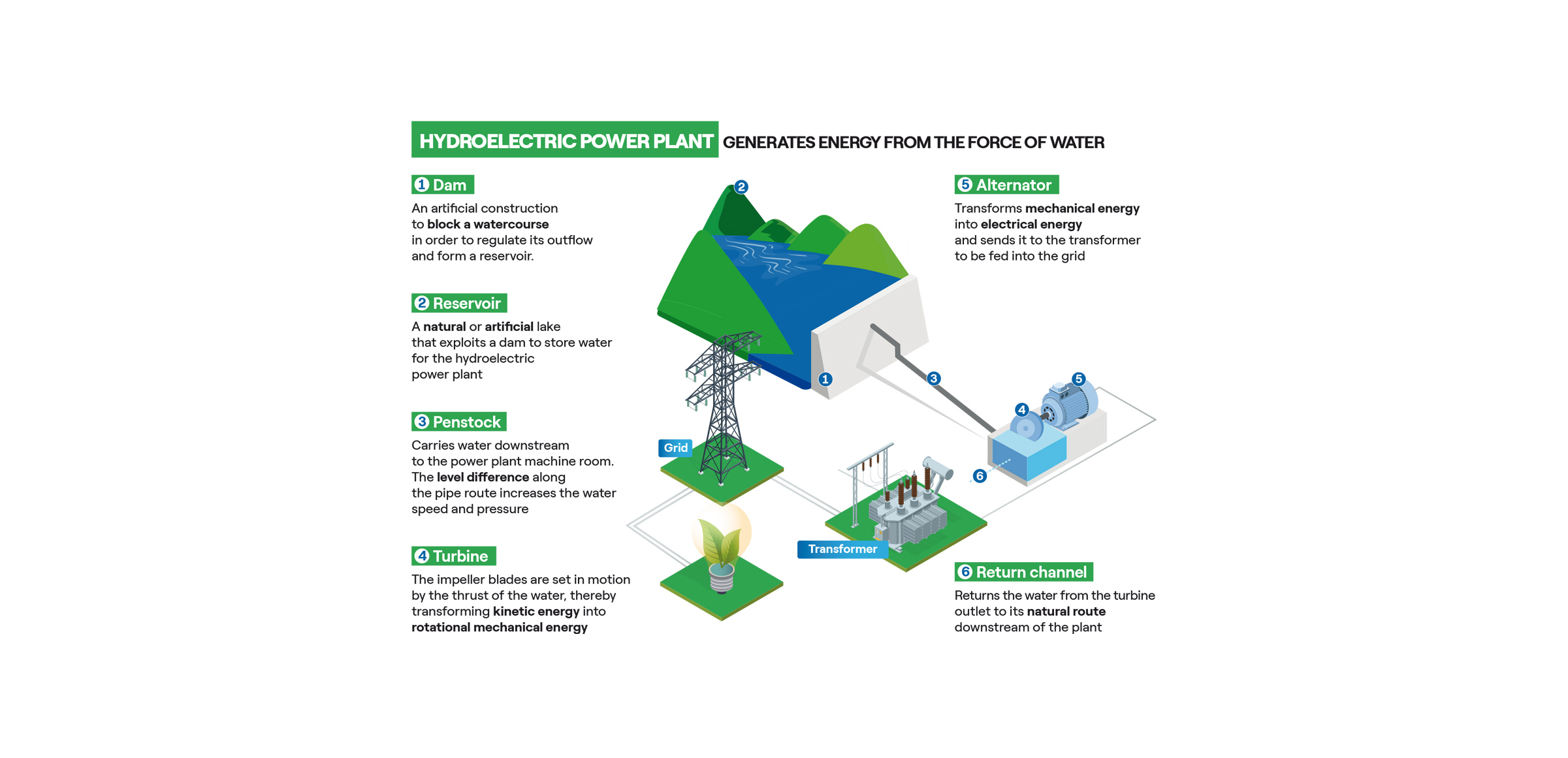 How Hydro Energy Works