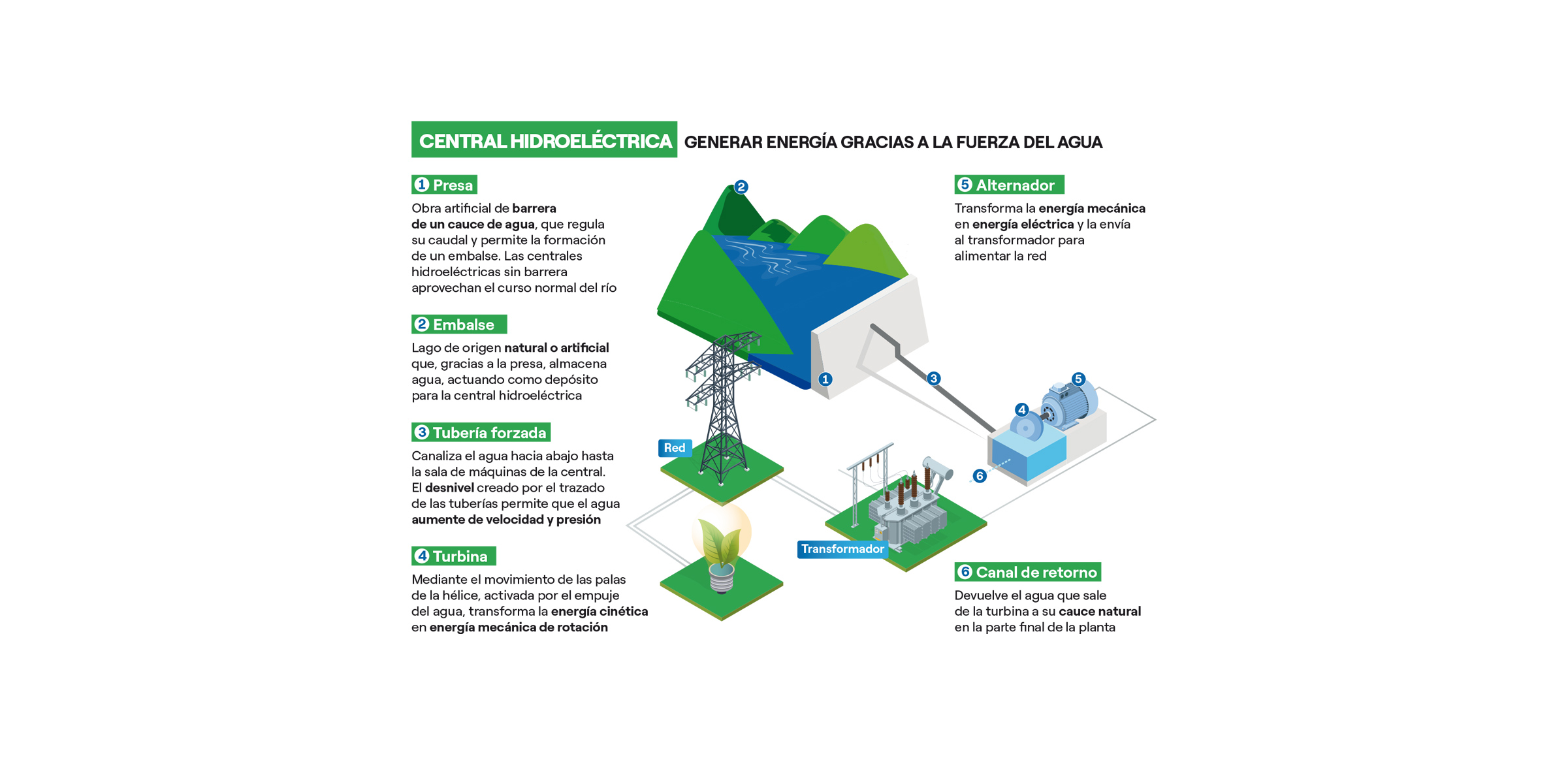 Diagrama De Energia Hidreletrica Energía Hidroeléctrica: ¿Qué Es?